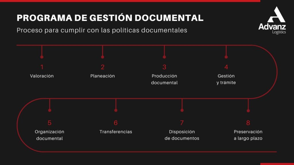 Conoce las principales políticas de gestión documental Conoce las principales políticas de gestión documental